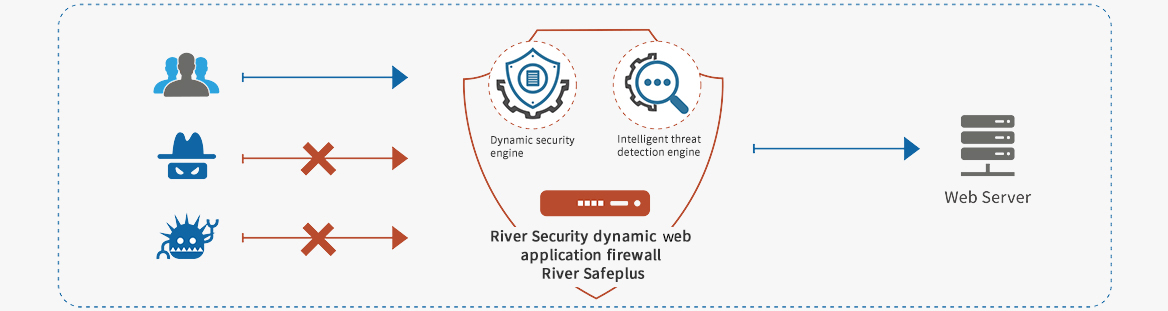 Dynamic Web Application Firewall - River Safeplus