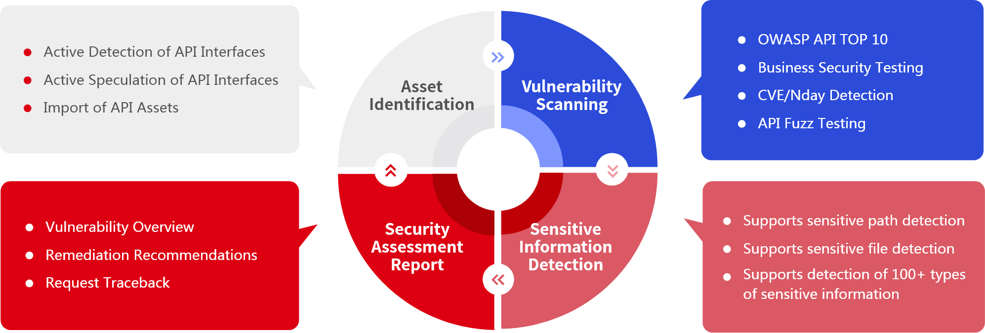 API-Vulnerability-Scanning