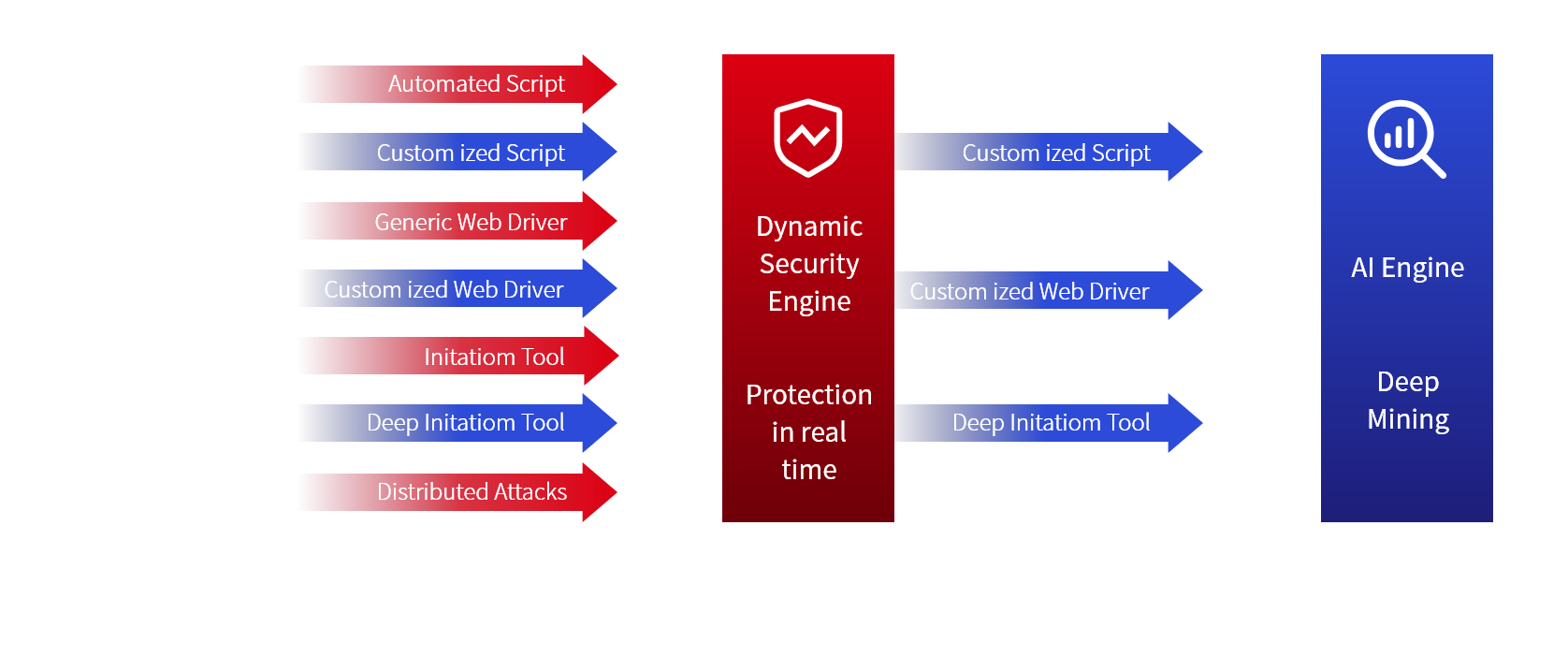 Bot Mitigation