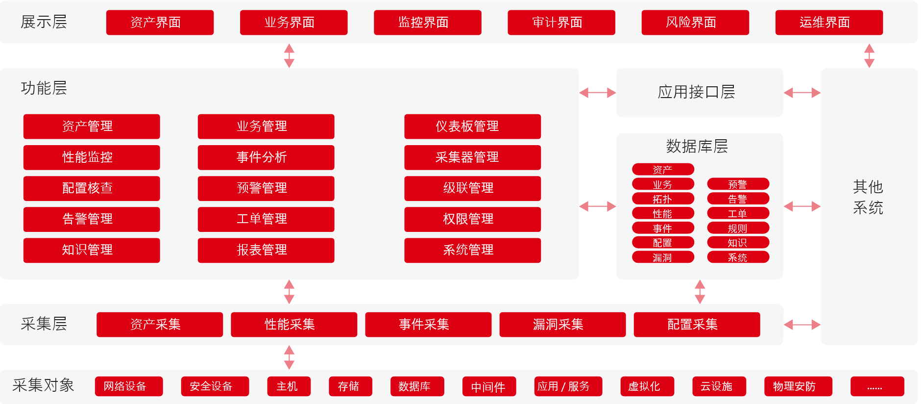 SOC安全管理平台-River SafeSOC-瑞数信息