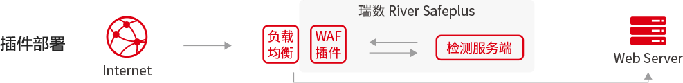 动态Web应用防火墙-灵动River Safeplus - 下一代WAF-瑞数信息